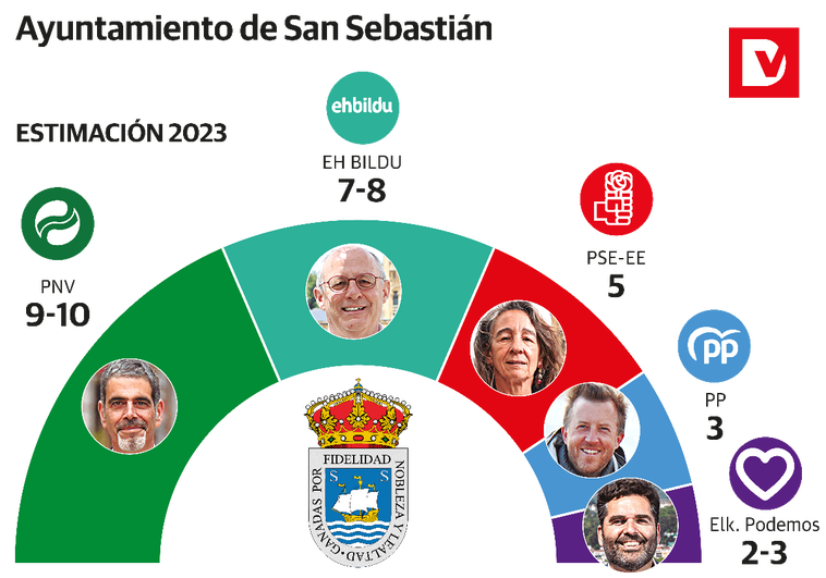 Elecciones Municipales Eneko Goia Vence En Donostia Con Izagirre Al